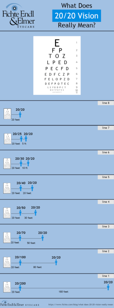 What Does 20/20 Vision Really Mean? - Fichte, Endl & Elmer Eyecare